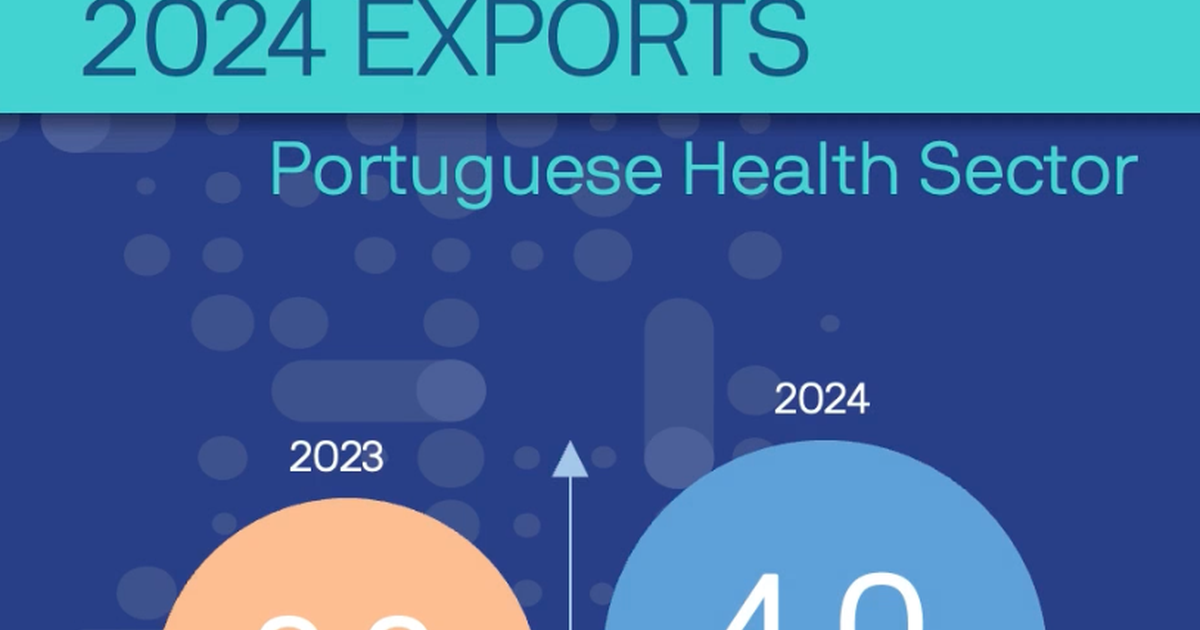 Health exports reach new record, surpassing €4 billion in 2024